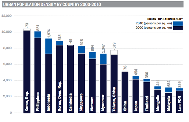 East Asias Massive Urban Growth In 5 Infographics Citylab
