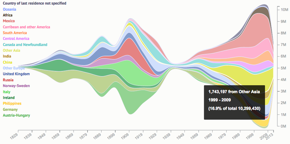 A Colorful Interactive Graphic Captures 200 Years of U.S. Immigration ...