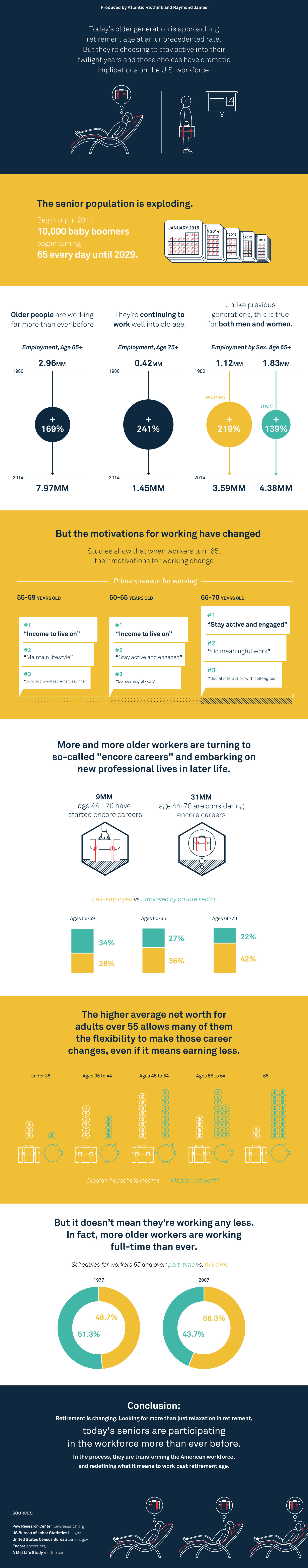 how retirement is changing as life spans grow longer