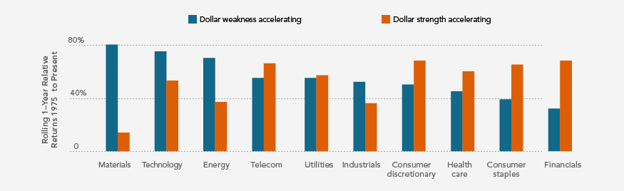 Sector Strategies: Three Big Themes