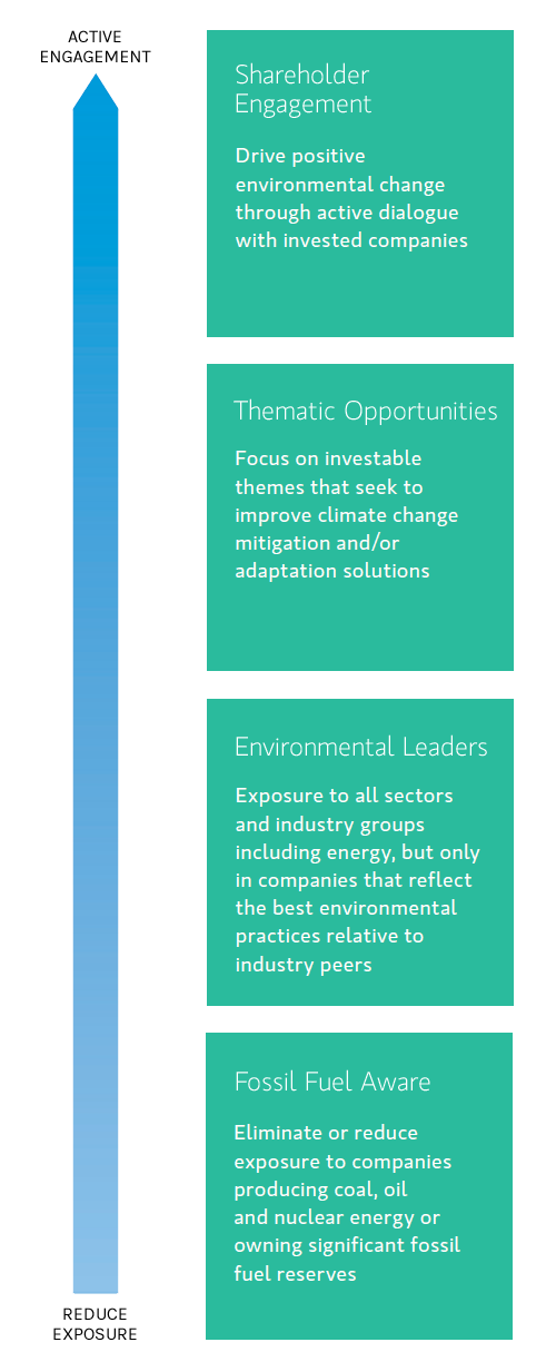 Is the Climate Changing for Fossil Fuel Investments?