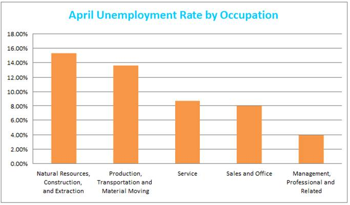 Uneven Unemployment - The Atlantic