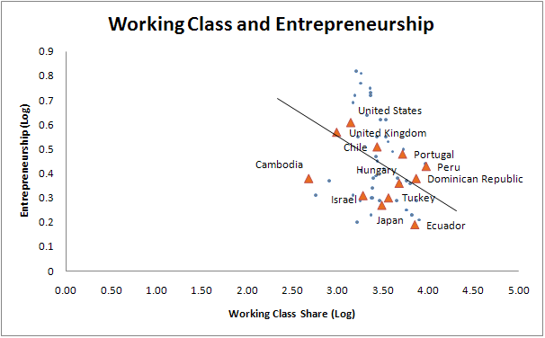Class and Entrepreneurship - The Atlantic