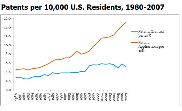 What's Happening to American Innovation? - The Atlantic