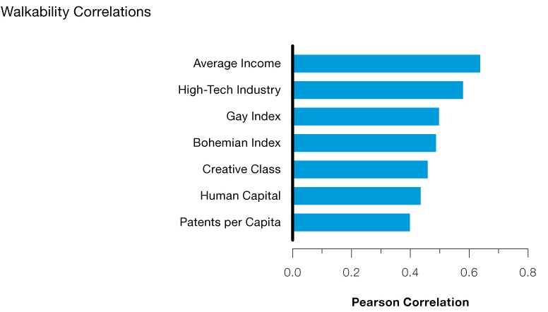 America's Most Walkable Cities - The Atlantic