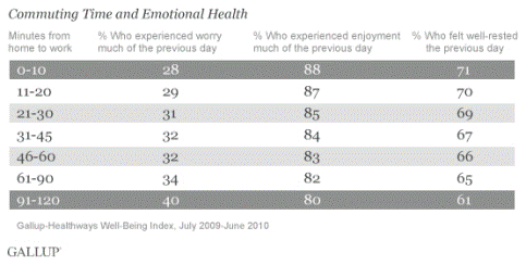 Commuting Is Very Bad for You - The Atlantic