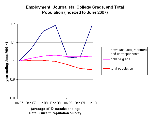 Why Journalism Is Outperforming the Economy - The Atlantic
