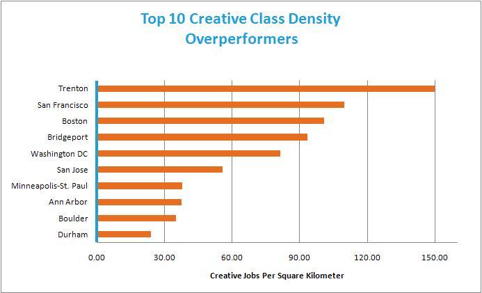 Creative Class Density - The Atlantic