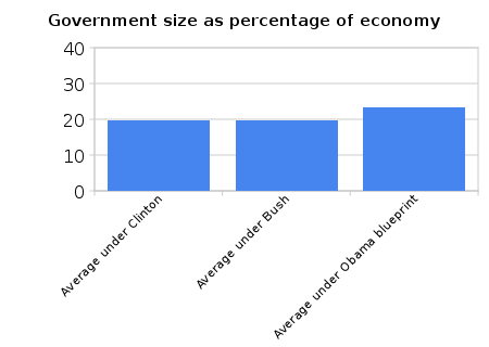 GOP Graph Suggests Obama Doubled the Size of Government - The Atlantic