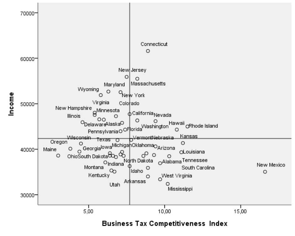 Do State Business Taxes Really Matter? - The Atlantic