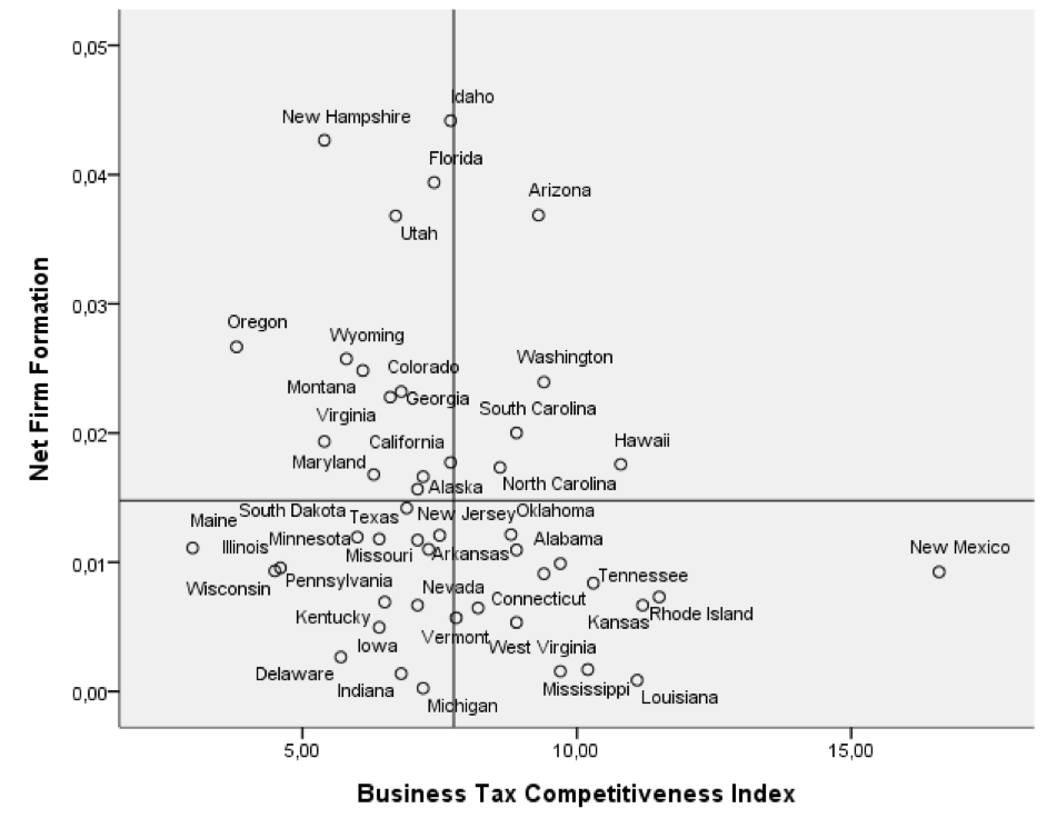 Do State Business Taxes Really Matter? - The Atlantic