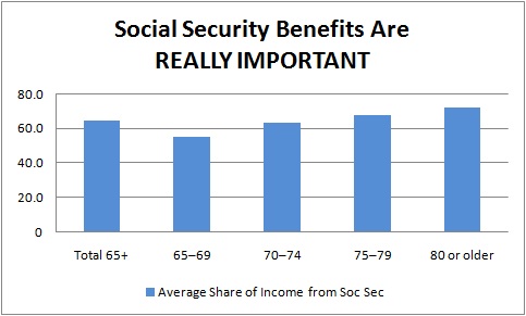 Social Security Is Really Important! (But So Is Almost Everything Else ...
