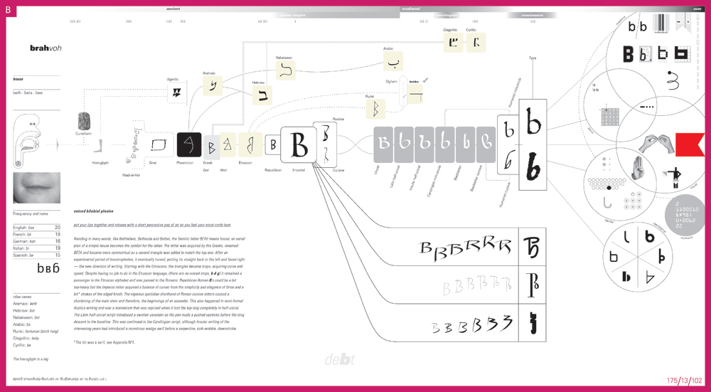 A Visual History of the Alphabet - The Atlantic