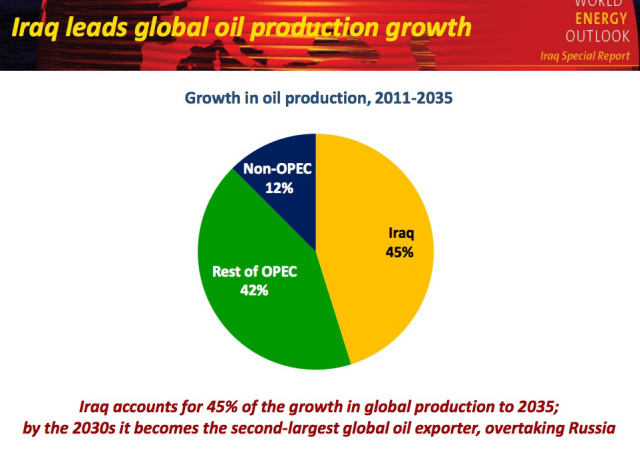 Report: Iraq Will Account for Almost Half of Global Oil Growth by 2035 ...