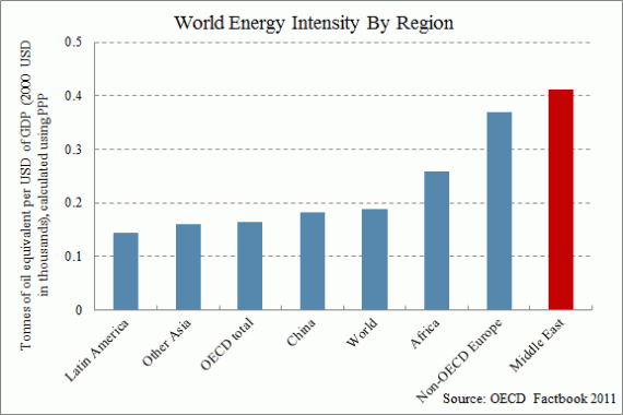 The Middle East's Surging Thirst for Oil—in 3 Charts - The Atlantic
