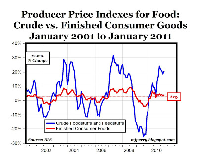 Graph of the Day: This Is Why Food Inflation Hasn't Stung the U.S. (Yet ...
