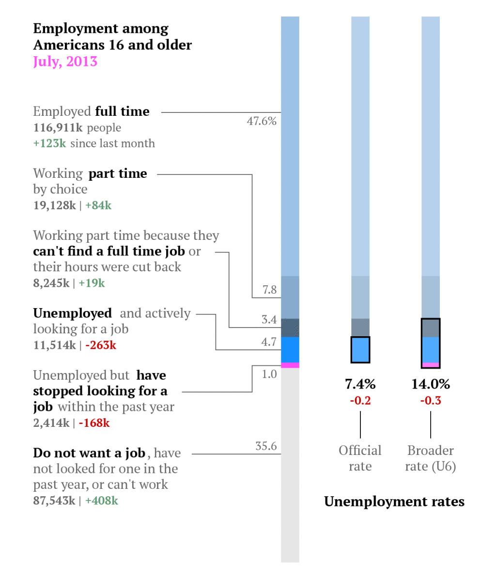The Complete US Jobs Report for July in Two Big Charts - The Atlantic