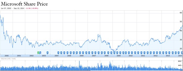 Microsoft's Shares Are Having Their Best Run in the 21st Century - The ...