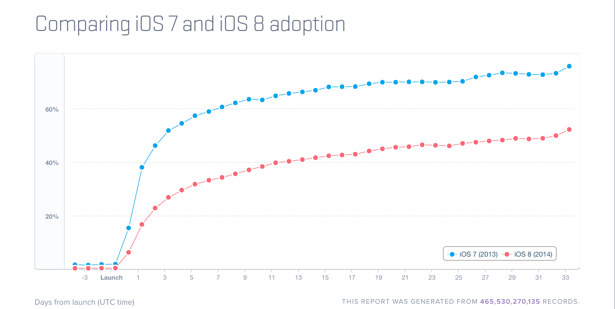 The Upgrade Gap: Apple's New iOS Problem in One Chart - The Atlantic