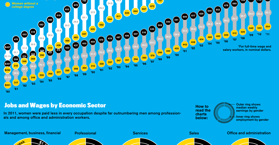 INFOGRAPHIC: The Gender Divide - The Atlantic