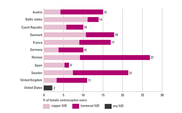 Only 7 Percent of Teens Are Using the Most Effective Form of Birth ...