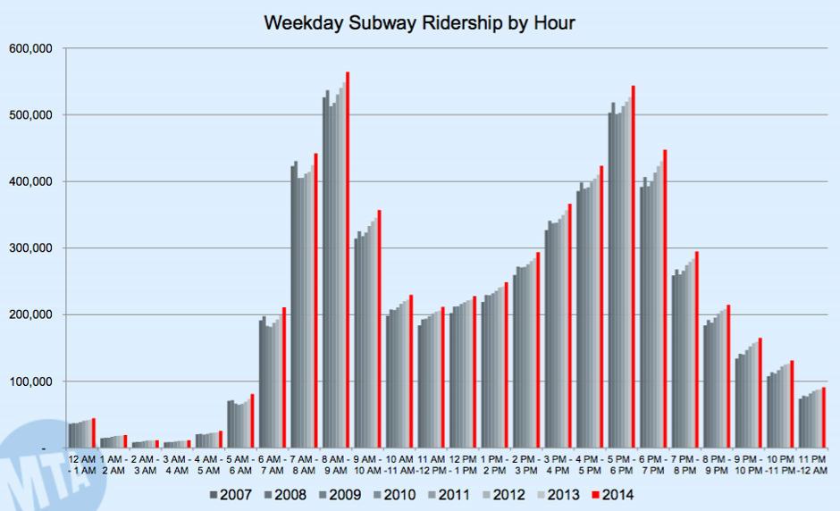 Subway Growth Chart
