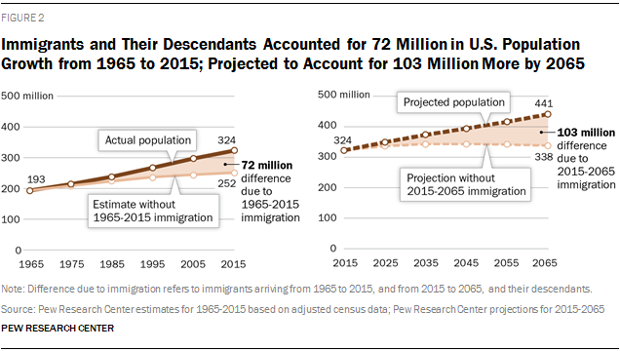Pew Report: Lyndon Johnson's 1965 Immigration Act Shaped America's ... Pew Report: Lyndon Johnson's 1965 Immigration Act Shaped America's ...