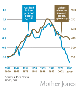 How Much Did Lead Contribute to Mass Incarceration? - The Atlantic
