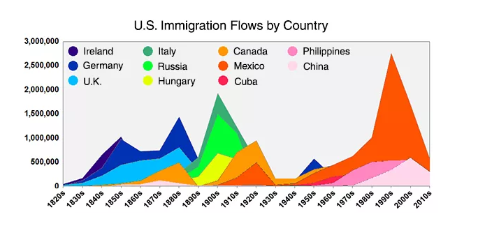 Watch 2 Centuries of Immigration to the U.S. in 1 Animated Map By ...