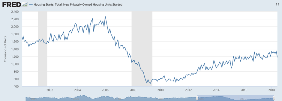 Behold the Mighty Housing Boom of 2018 : r/urbanplanning