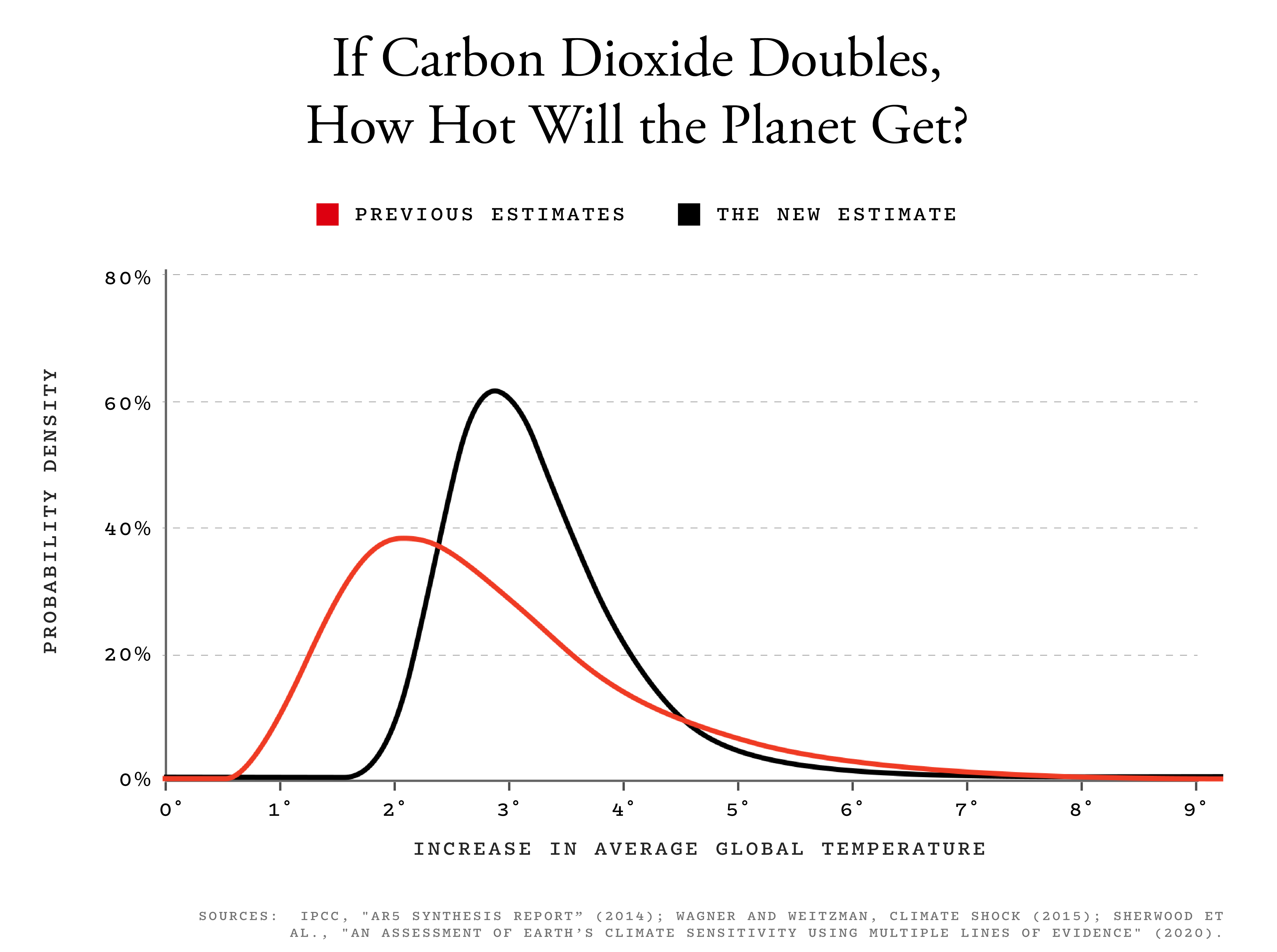 Probability density graph of the temperature response to a doubling of ...