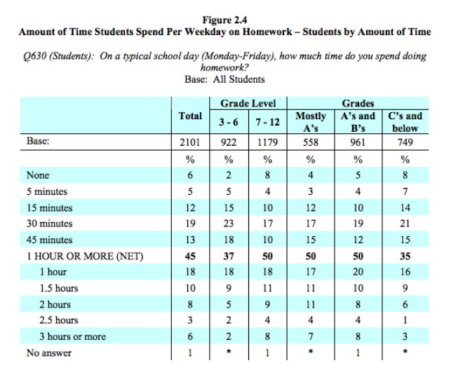 How Much Homework Do American Kids Do The Atlantic