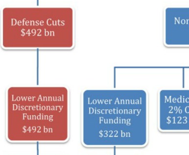 Sequestration Automatic Budget Cuts