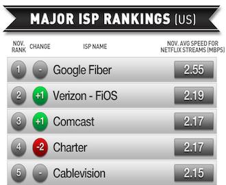 Netflix Would Like to Tell You About the Internet's Fastest Internet ...