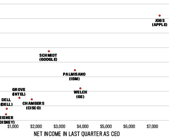 This Chart Proves Steve Jobs Is the Best CEO of This Generation - The ...