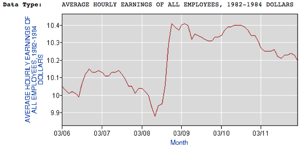 Why Falling Wages Are Good News for Jobs (Seriously!) - The Atlantic
