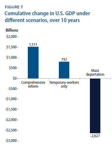 The Next Trillion-Dollar Stimulus? It's Immigration Reform - The Atlantic