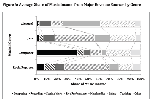 Think Artists Don't Make Anything Off Music Sales? These Graphs Prove ...