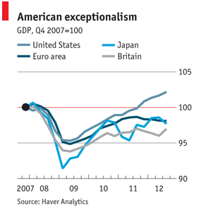The U.S. Recovery Has Been Spectacular* - The Atlantic