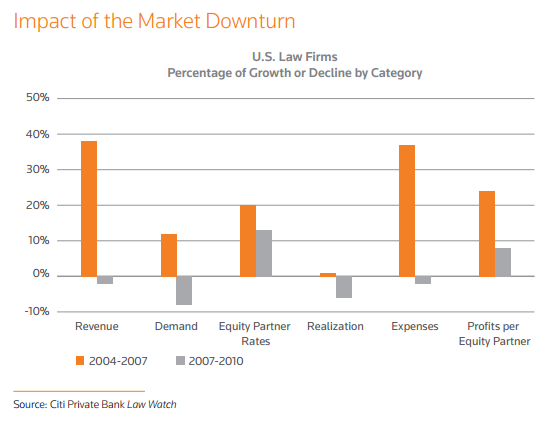 The Death Spiral of America's Big Law Firms - The Atlantic