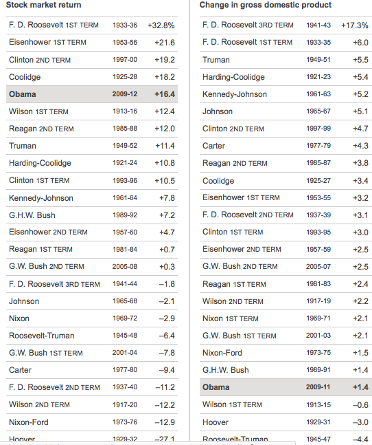 The Obama Record: It Was the Best of Terms, It Was the Worst of Terms ...