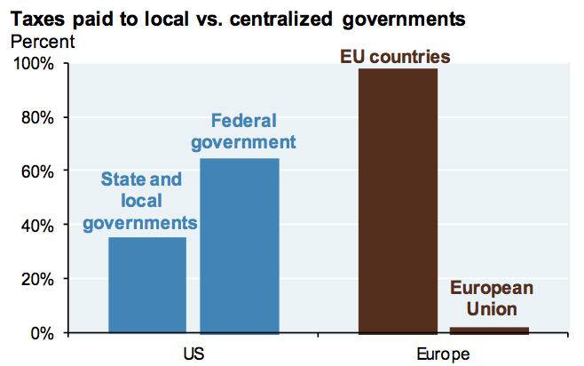 The Difference Between the U.S. and Europe in 5 (More) Graphs - The ...