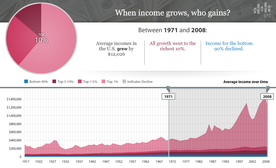 The End of the Middle Class Century: How the 1% Won the Last 30 Years ...