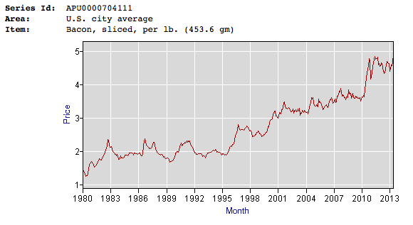 'Bacon Prices Soar to All-Time Highs': Let's Investigate - The Atlantic