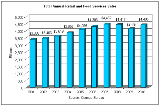 U.S. Retail Sales Hit All-Time High in December - The Atlantic
