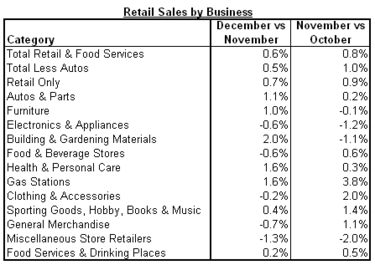 U.S. Retail Sales Hit All-Time High in December - The Atlantic