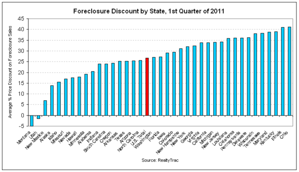 Chart of the Day: Foreclosure Sale Discount by State - The Atlantic