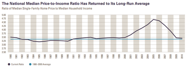 11 Graphs That Completely Explain the Housing Crisis - The Atlantic