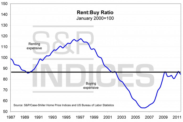 Chart of the Day: Attractiveness of Buying vs. Renting - The Atlantic