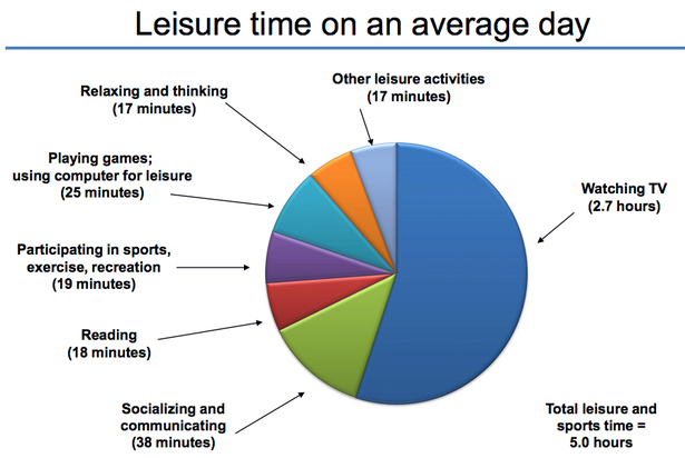 Your Day in a Chart: 10 Cool Facts About How Americans Spend Our Time ...